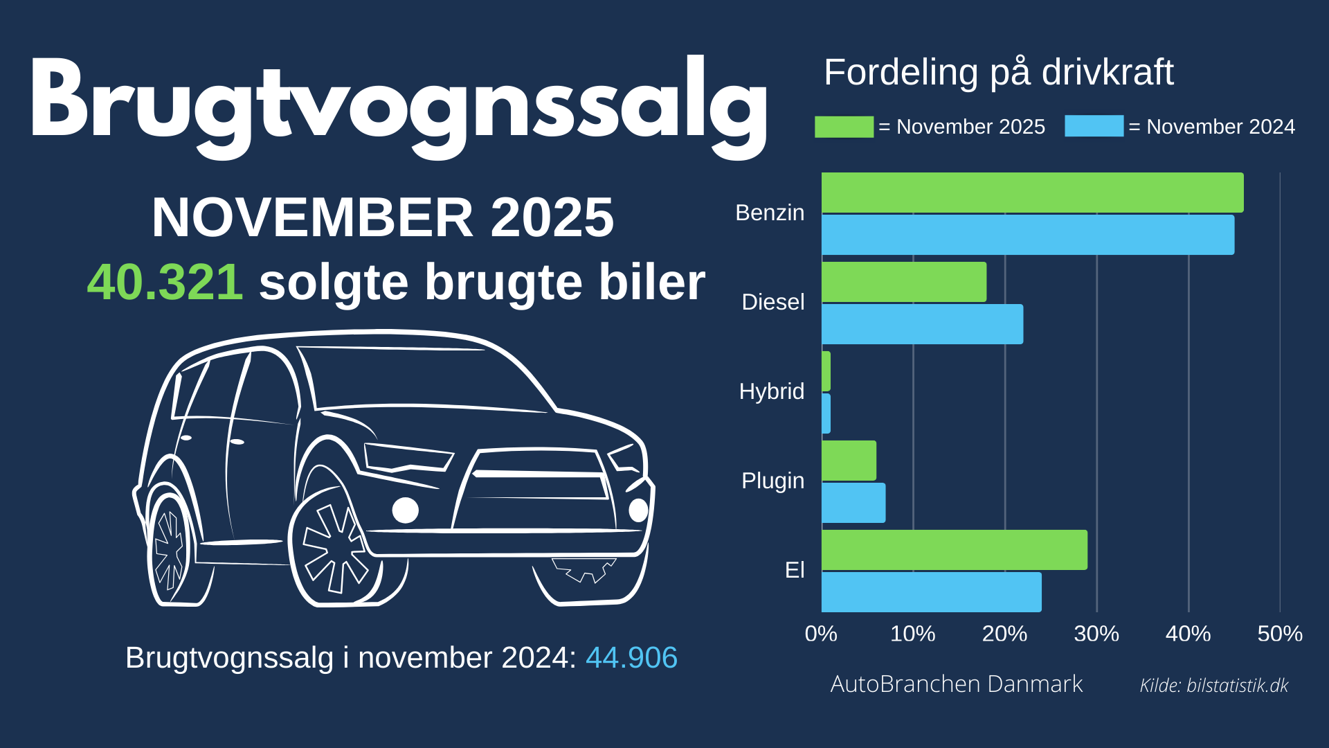 Danskernes biler - statistik og analyser
