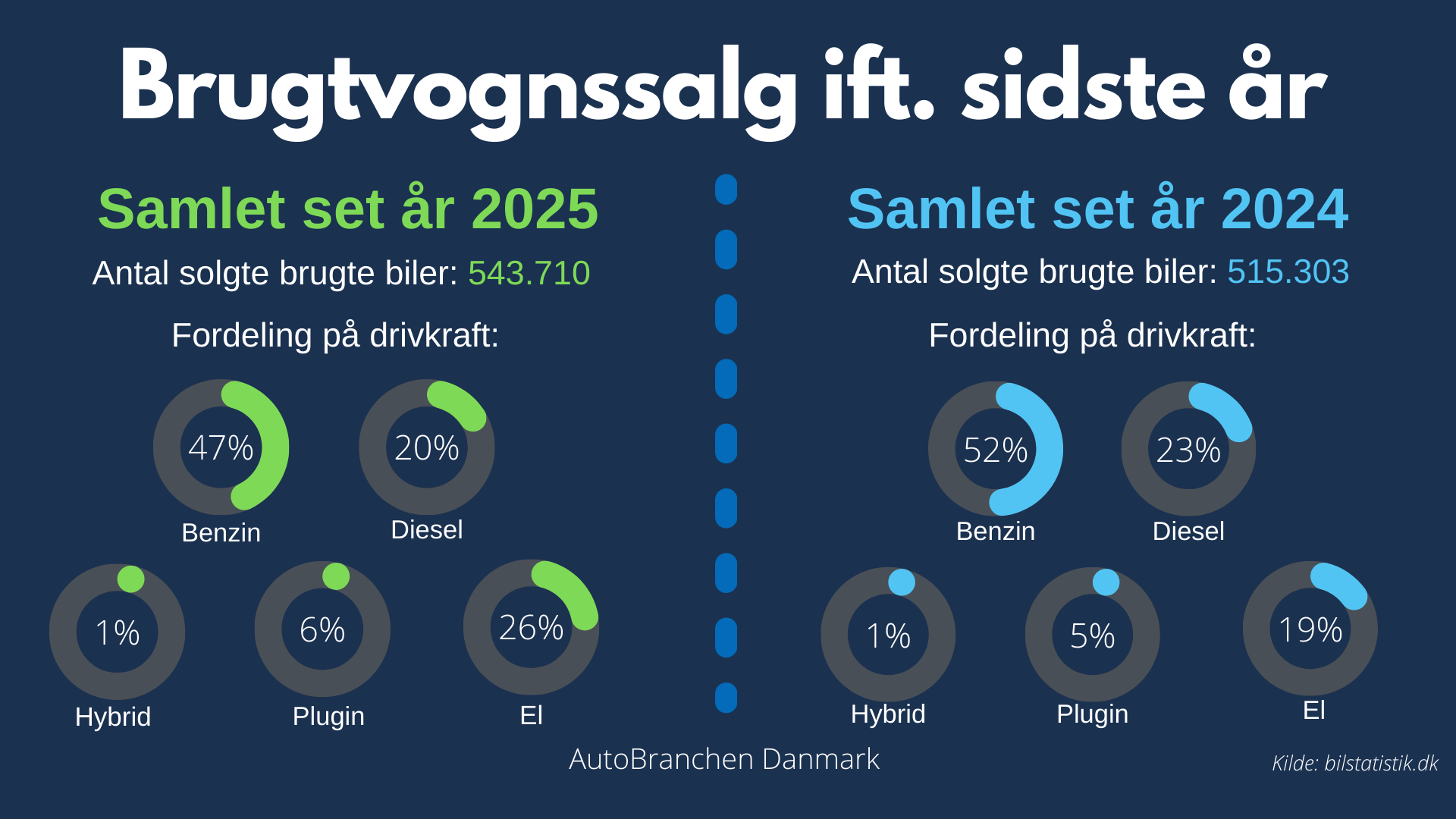 2025 blev et godt år for salget af brugte biler - AutoBranchen Danmark